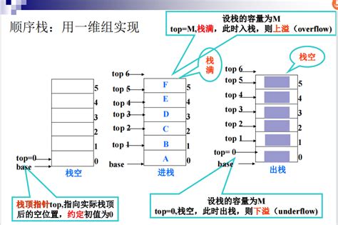 数据结构基础：线性表、栈、队列与二叉树概览 Csdn博客