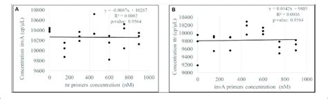 evaluation of correlation between inva a ttr b multiplex