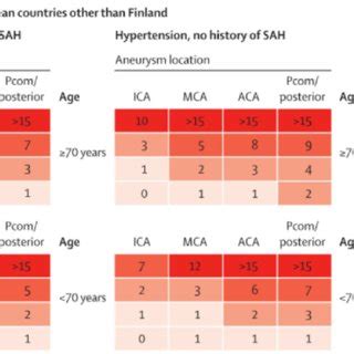 Risk Prediction Chart For Aneurysm Rupture Fig 2 Part A From 52