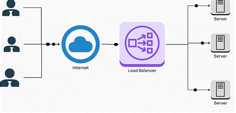 Load Balancer Vs Reverse Proxy Vs Api Gateway Understanding The Differences By Diptendu Das
