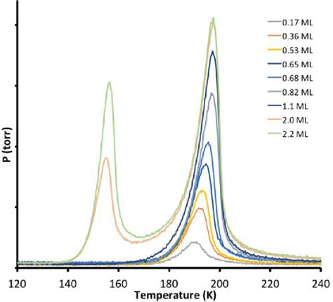 Thermal Desorption Of Water D 2 O From The Pt211 Surface Recorded