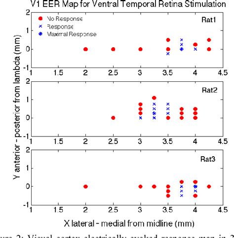 Figure 2 From Retinotopy Within Rat Primary Visual Cortex In Response To Electrical Stimulation