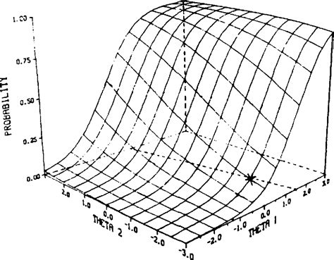 Figure 2 From An Extension Of The Two Parameter Logistic Model To The