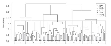 Classification Dendrogram Of Species According To Hierarchical