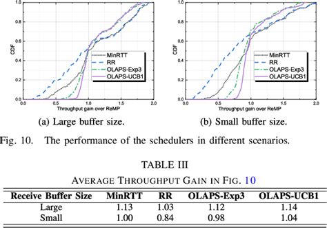 Figure 10 From An Online Learning Assisted Packet Scheduler For Mptcp In Mobile Networks