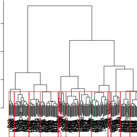 Dendrogram Of 278 Varieties Based On Dominance Effects Download
