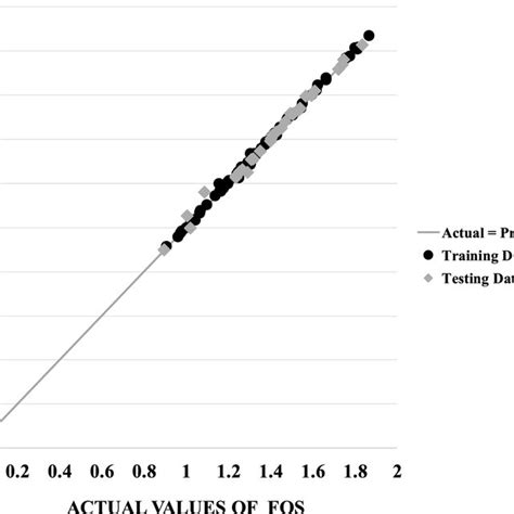 Mars Model Performance For Training And Testing Dataset Download