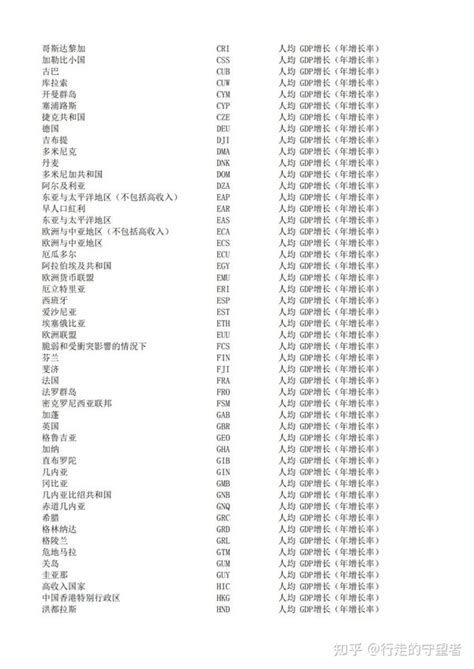 世界各国人均gdp增长率（1960－2019） 知乎