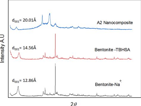 Xrd Patterns Of Bentonite Na⁺ Bentonite Tbhsa And Nanocomposite A2