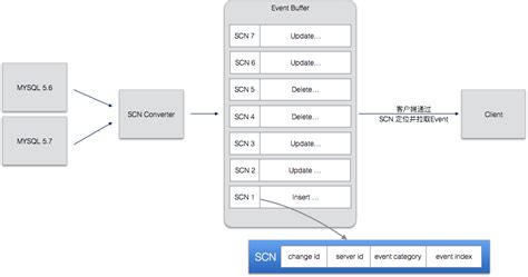 饿了么异地多活技术实现（四） 实时双向复制工具（drc） 知乎