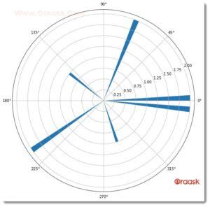 How To Draw A Polar Histogram In Matplotlib Oraask