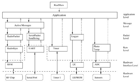 Tinyos Module Graph [10] Download Scientific Diagram