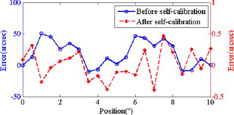 figure 5 from a self calibration method for angular displacement sensor
