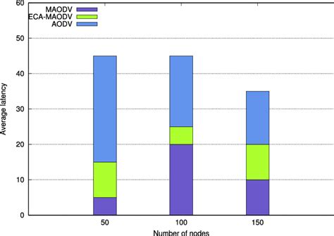 number of nodes vs average response time download scientific diagram