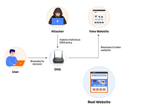 Solutions To Pharming Attack