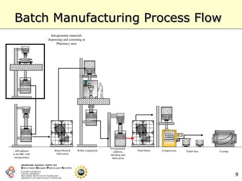 Ppt Continuous Manufacturing And Process Analytical Chemistry