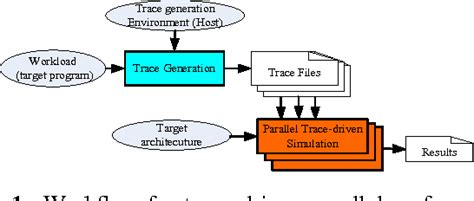 Figure 1 From Optimizing Adaptive Synchronization In Parallel Simulators For Large Scale
