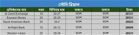 কমে গেল সৌদি রিয়াল বিনিময় রেট জেনে নিন আজকের রেট