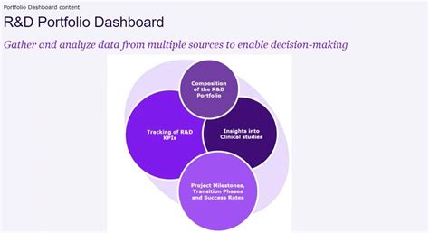 Sanofi R D Portfolio Dashboard From The Business Need To The Solution