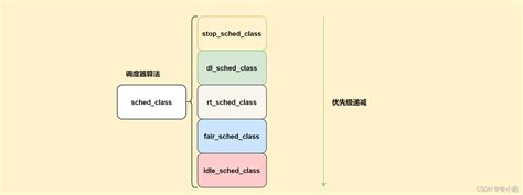 Linux进程调度 Cfs调度器 Loyenwang Csdn博客