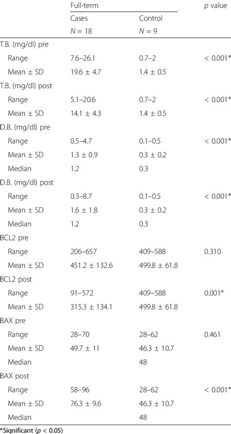 Comparison Between Hyperbilirubinemic Neonates And Controls In Download Scientific Diagram