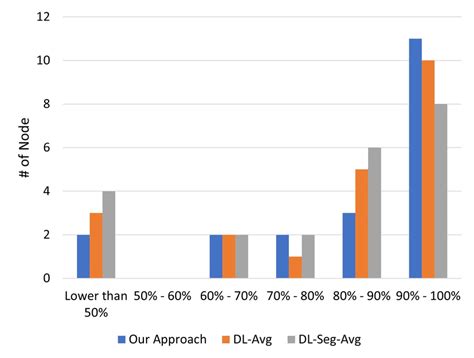 Accuracy Distribution For Case 2 C 10 Download Scientific Diagram