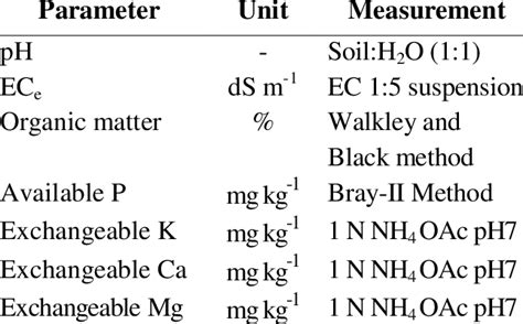 Soil Quality Parameters And Measurement Download Scientific Diagram