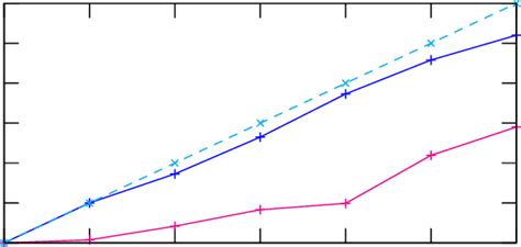 Speedup Of Numa Aware Vs Numa Oblivious Routine For Kmeans On The