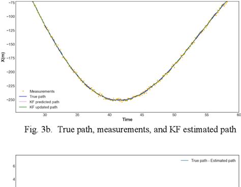 Figure 3 From Kalman Filter Based Optimized Object Tracker With Auto Tuning Of Process Noise