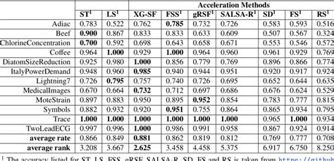 Comparison Of Classification Accuracy Download Table