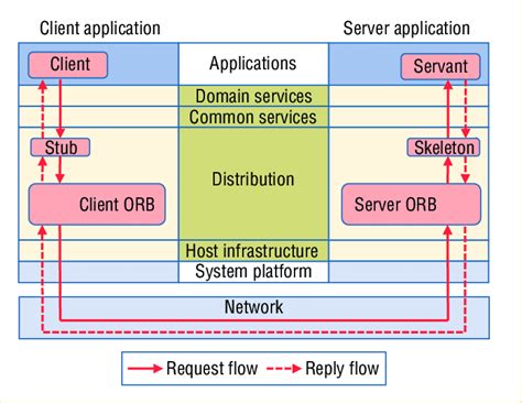 Figure B Corba Call Sequence For A Simplified Client Server Application Download Scientific
