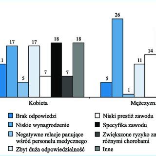 Determinant Factors In Choosing Other Profession Than Nursing Depending Download Scientific