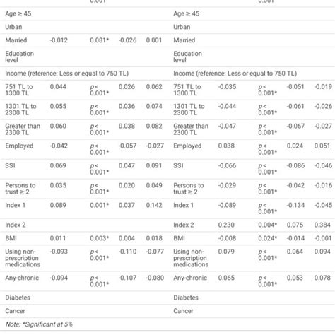 Marginal Effects Of Bivariate Probit Regression Not Avoid Outpatient