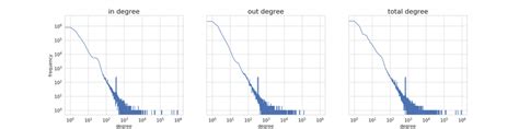 degree distribution log log plots download scientific diagram