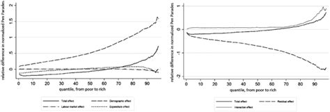 Distributional Decomposition In Direct Effects Right Residual And