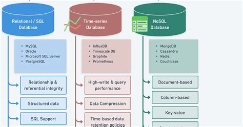 A Brief Introduction To Databases And Mysql
