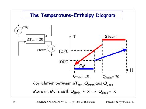 Ppt Lecture Introduction To Heat Exchanger Network Synthesis