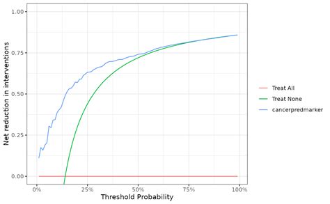 Add Net Interventions Avoided Net Intervention Avoided Dcurves