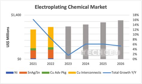 2023 Semiconductor Plating For Device And Packaging Expecting Slowdown As Global Economic