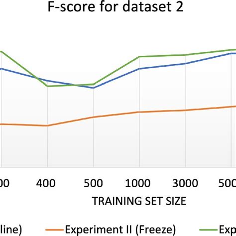 Transfer Learning Results For Dataset 2 In Terms Of F Scores Download Scientific Diagram