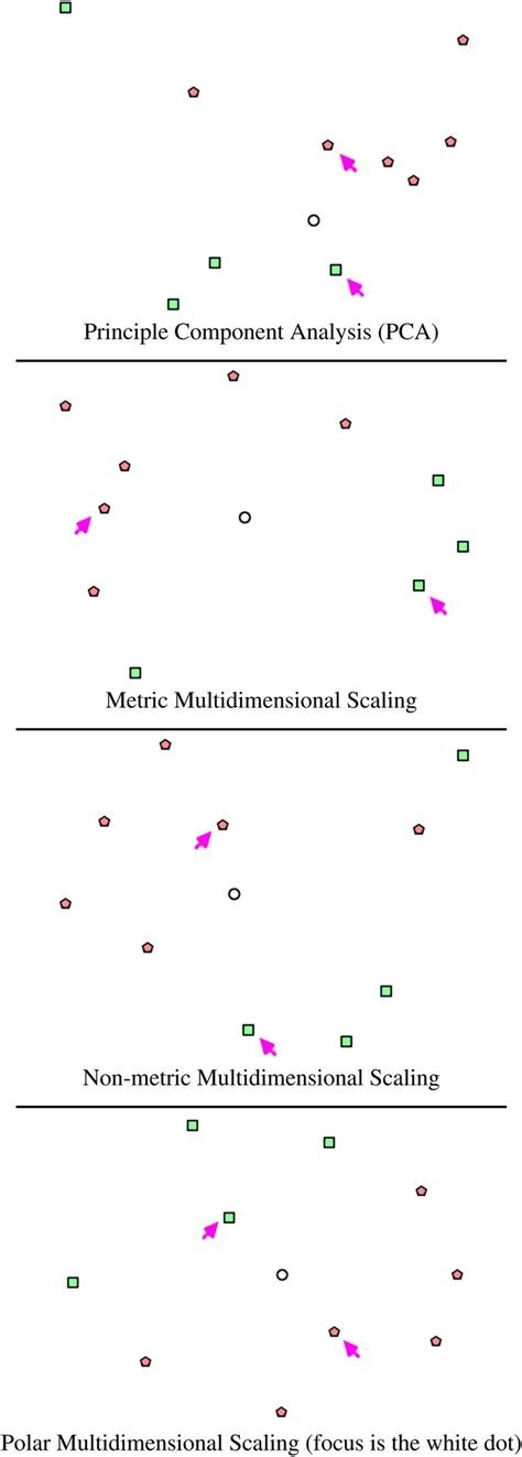 Scatter Plots Generated By 4 Different Methods For The Same Dataset