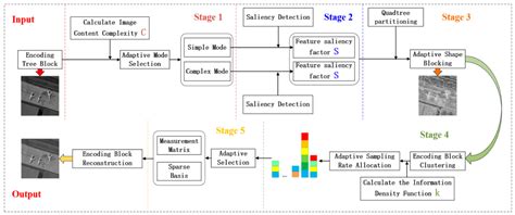 Full Process Adaptive Encoding And Decoding Framework For Remote