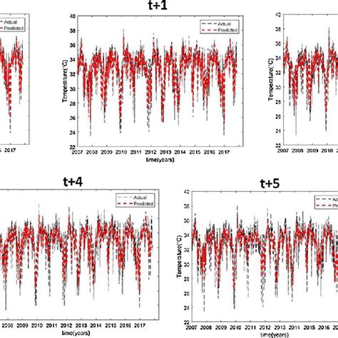 Daily Maximum Temperatures Forecast Using The Rbfnn Model With The