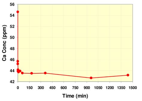 Sorption Kinetics Of Ca Using Sulfonate Samms Download Scientific