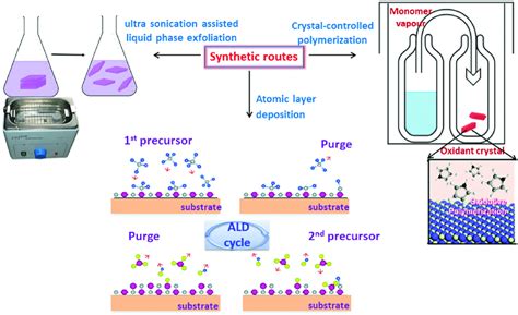 Schematic Representation Of The Synthetic Routes For Redox Active