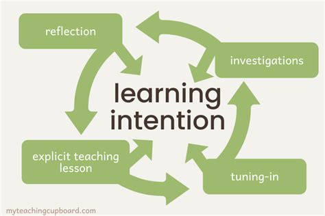 Visible Learning Learning Intentions And Student Success Criteria Artofit