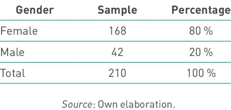 Sample Based On Participating Babes Gender Download Scientific Diagram