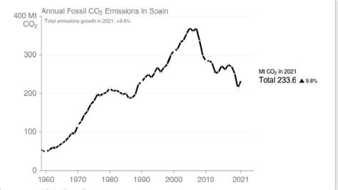 Emisiones Co2 España Diarioabiertodiarioabierto