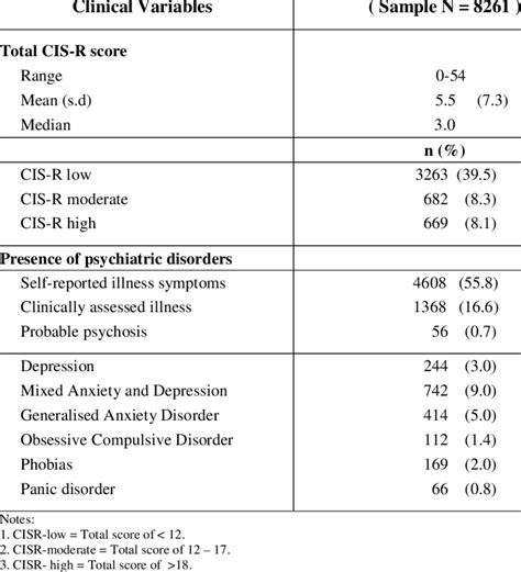 2 Clinical Characteristics Of The Study Sample Download Table