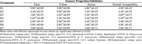 Sensory Evaluation Of Orange Juice Samples Treated With Bacteriocin Download Scientific Diagram